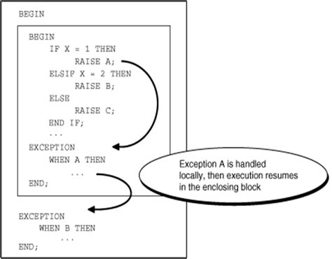 databases