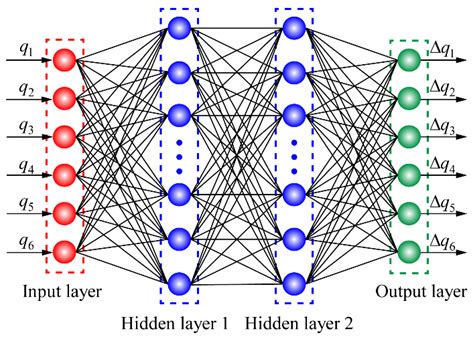 An Improved Data Driven Calibration Method With High Efficiency For A 6
