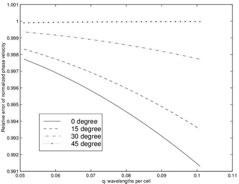 5 Normalized Phase Velocity Of Ordinary Fdtd Method Download Scientific Diagram