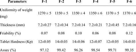Evaluation Of Metformin Hcl Sustained Release Matrix Tablet Download Table