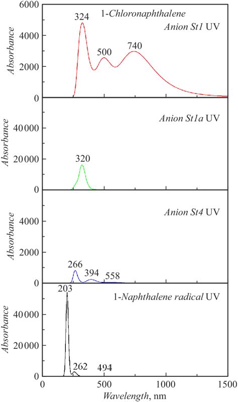 Calculated Absorption Spectra Of Some Naphthalene Anion And Radical