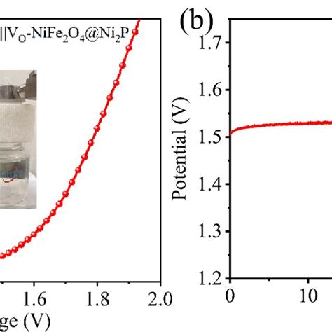 A Performance Of The Overall Water Splitting Device Using Download Scientific Diagram