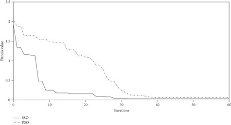 Comparison Of The Convergence Of Sso And Pso Algorithms Download