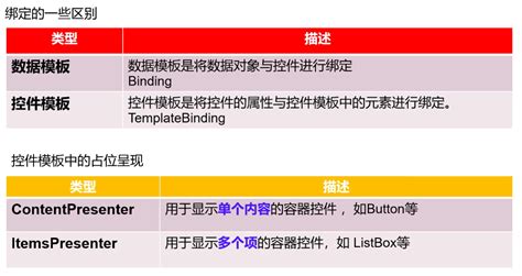 Wpf学习笔记（22）项面板模板ltemspaneltemplate与三种模板总结 Wpf Itemscontrol 模版 Csdn博客