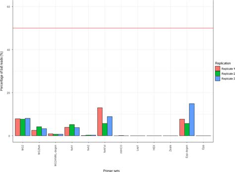 Percentage Of Bat Reads For Each Primer Set In The Mock Community Download Scientific Diagram