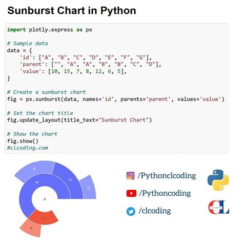 Data Science And Gen Ai Updates On Linkedin Sunburst Chart Using Python