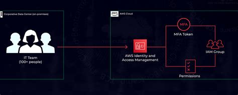 Project Titleautomated User Migration And Management Of Aws Identity