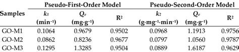 Calculation Parameters Of Kinetics For The Adsorption Of Crvi On Gos