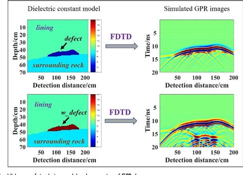 Figure 5 From Unsupervised Deep Learning Based Ground Penetrating Radar Image Translation For