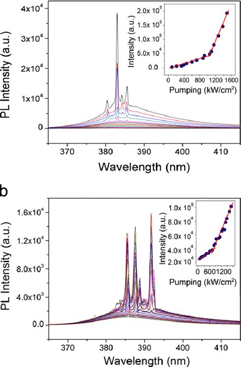 A Pl Spectra Of Un Decorated Zno Nanorods Arrays Inset The Plot Of Download Scientific