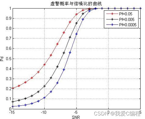 m认知无线电信号检测算法matlab仿真 能量检测 循环平稳检测以及自相关检测 我爱C编程 博客园