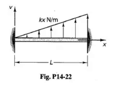 Solved Determine The Equations Of The Elastic Curves For The
