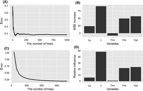 Rf And Boosting Algorithm Convergence Analysis A The Rf Algorithm