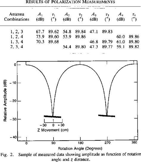Table I From Improved Polarization Measurements Using A Modified Three