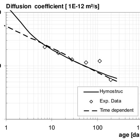 Time Dependent Diffusion Coefficient Calculated D Cl T According To