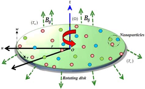 Pdf Numerical Approach Toward Ternary Hybrid Nanofluid Flow With