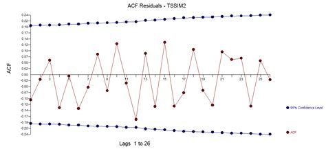 Arima Decompose A Time Series Data Into Deterministic Trend And