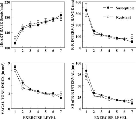 Effect Of Exercise Training On The Heart Rate And Heart Rate Download Scientific Diagram