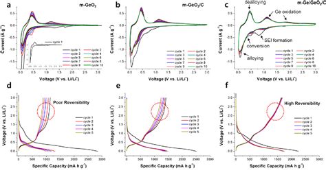Figure 1 From Mesoporous Ge Geo2 Carbon Lithium Ion Battery Anodes With