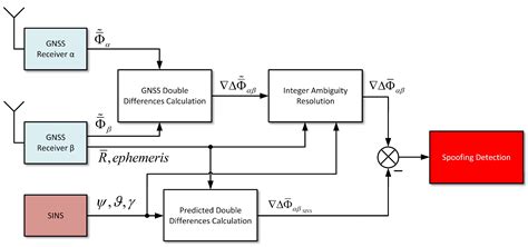 Global Navigation Satellite System Spoofing Detection In Inertial Satellite Navigation Systems