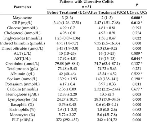 Clinical Characteristic Of Patients With Ulcerative Colitis UC Before Download Scientific