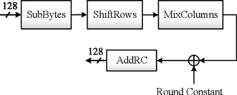 Figure 1 From High Throughput Hardware Implementation For Haraka In
