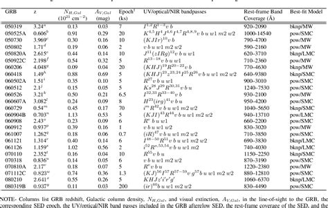 Table 1 From The Dust Extinction Curves Of Gamma Ray Burst Host Galaxies Semantic Scholar