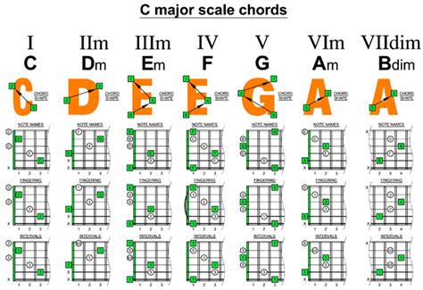 C Major Scale Chords Sheet And Chords Collection