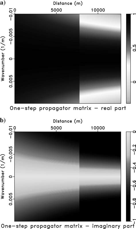 Low Rank One Step Wave Extrapolation For Reverse Time Migration Geophysics
