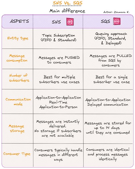 Amazon Simple Queue Service Sqs A Comprehensive Tutorial Datacamp