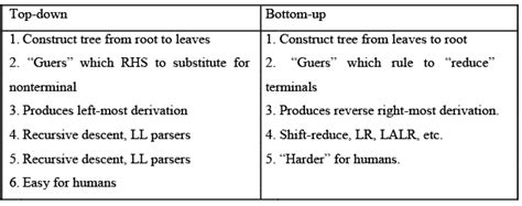 Introduction And Difference Between Top Down And Bottom Up Parsing