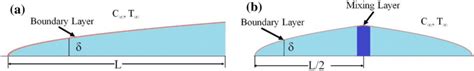 Boundary Layer Illustrations A Standard Laminar Boundary Layer And B Download Scientific