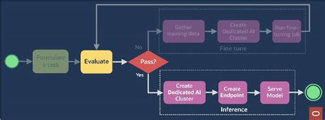 First Principles Exploring The Depths Of Oci Generative Ai Service
