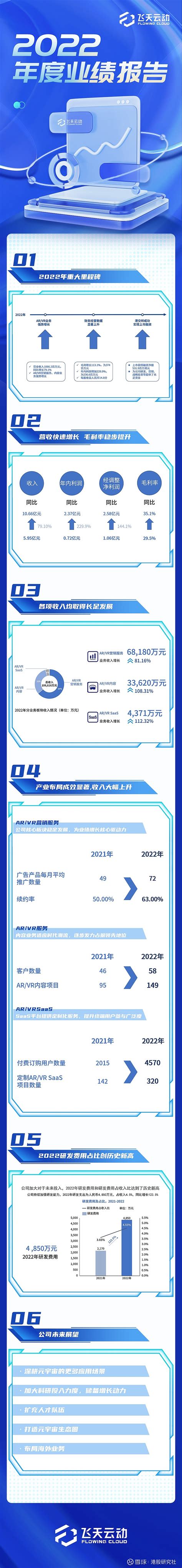 飞天云动2022年营收超10亿元创新高，将持续深耕元宇宙领域 港股研究社讯， 飞天云动 06610hk公布截至2022年12月31日的