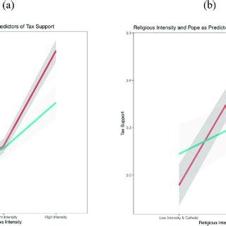 Marginal Effects Plot Marginal Effects Plot Of Interaction Between Download Scientific Diagram