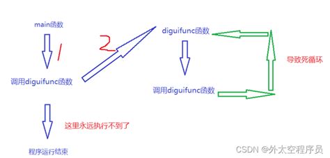 C语言函数递归调用 Csdn博客
