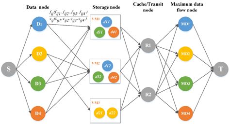 maximum flow scheduling model download scientific diagram