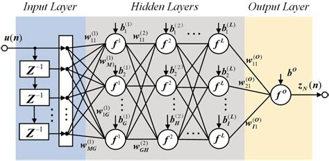 Architecture Of The Tdnn Model Download Scientific Diagram