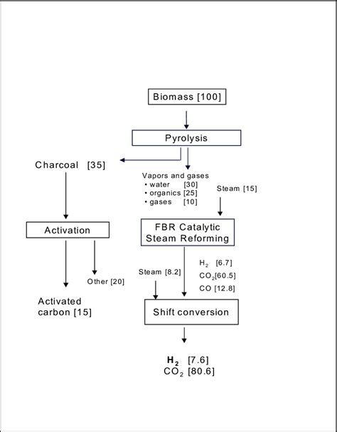 Proposed Process Based On Reforming Of Slow Pyrolysis Oils Download Scientific Diagram