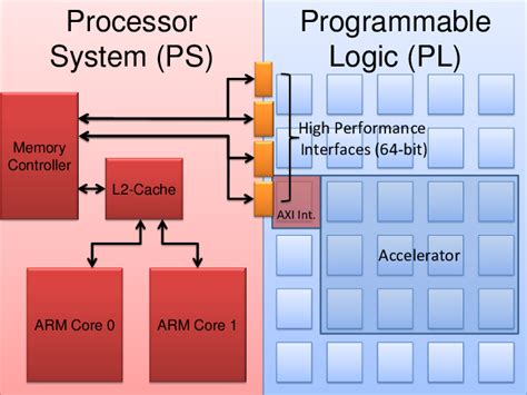 A Block Diagram Of The ZYNQ Architecture Download Scientific Diagram