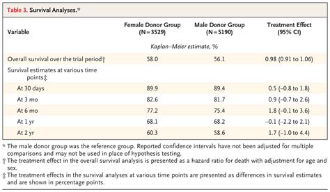 Effect Of Donor Sex On Recipient Mortality In Transfusion New England