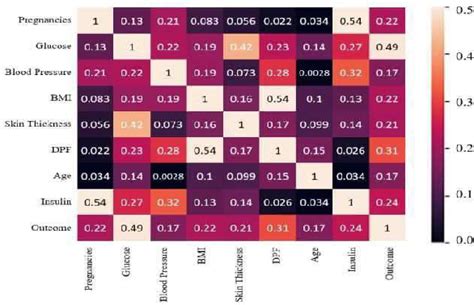 Figure 3 1 From Diabetes Detection Using Deep Learning Semantic Scholar