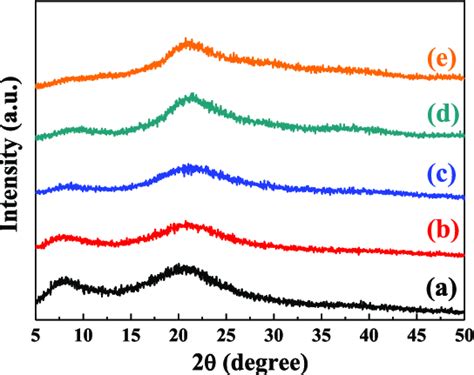 XRD Patterns Of The P NIPAAm Co 3 Mol AAc Grafted M Silica Download Scientific Diagram