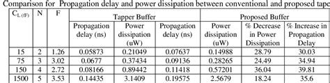 Table 1 From Design Of Cmos Tapered Buffer For High Speed And Low Power