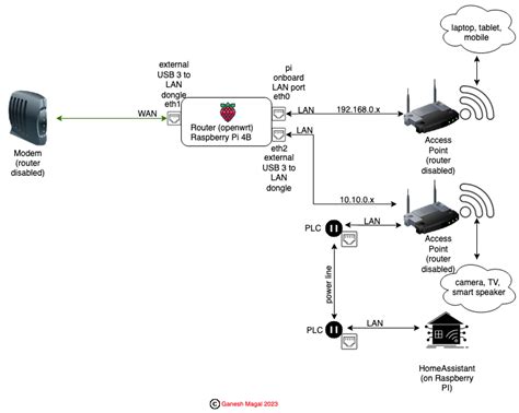 Openwrt Firewall Ganesh Magal