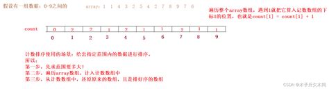 深入浅出排序算法之计数排序 阿里云开发者社区