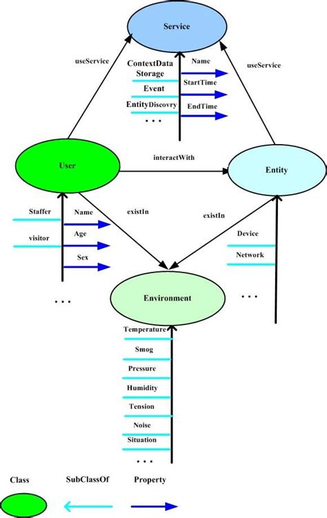 High Level Context Ontology Download Scientific Diagram
