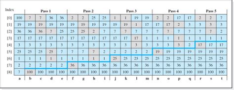 Solved Java Language Code The Reheap Downward Algorithm In