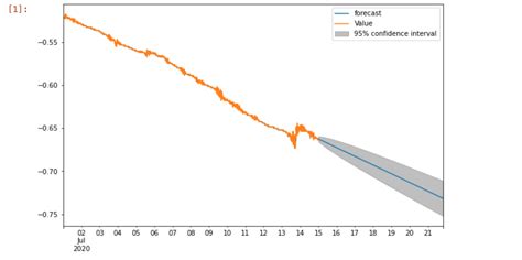 Arima Model In Plotly Dash Python Plotly Community Forum