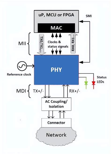 Ethernet — Phy Mac Mii и сетевая картаДинамика отраслиБлогchengdu Ebyte Electronic